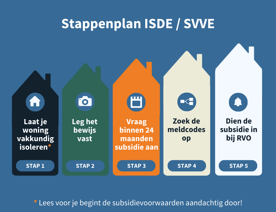 Subsidie voor isolatie van jouw woning: alles over ISDE en SVVE